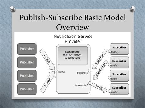 Publish Subscribe Model Overview
