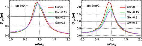 Plot Of The Output Cavity Quadrature Squeezing Spectrum Download