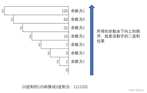 C语言——二进制移位操作符位操作符学习笔记末位为0二进制循环右移和算数右移 Csdn博客