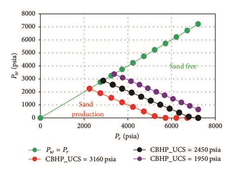 Prediction Of Sand Production With Variation Of Ucs Unconfined Download Scientific Diagram