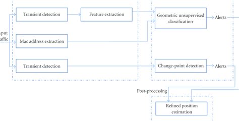 Architecture Of The Proposed Multilayered Intrusion Detection Process Download Scientific Diagram