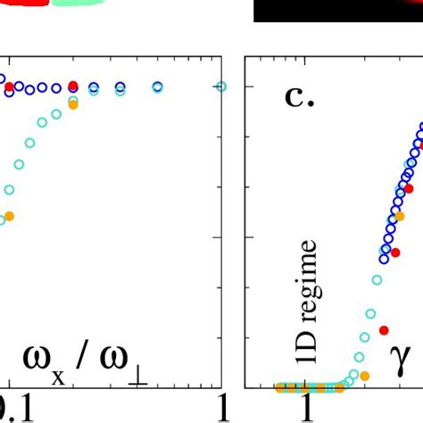 A Two Dimensional Gp Simulation For Phase And Density Of Elongated