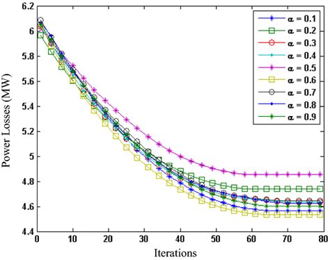 Convergence Curves For α 0 1 To 0 9 During Case 4 1 Download