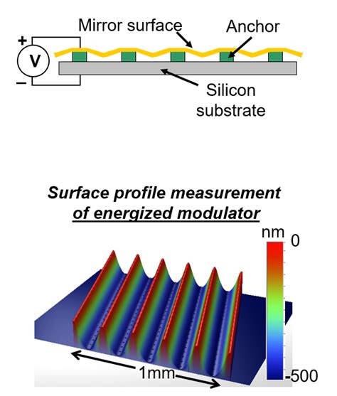 Mems Grating Modulator Optical Intensity Modulator