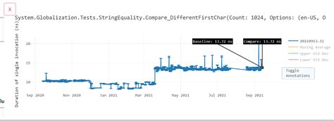 Potential Performance Regression In Ordinalignorecase String
