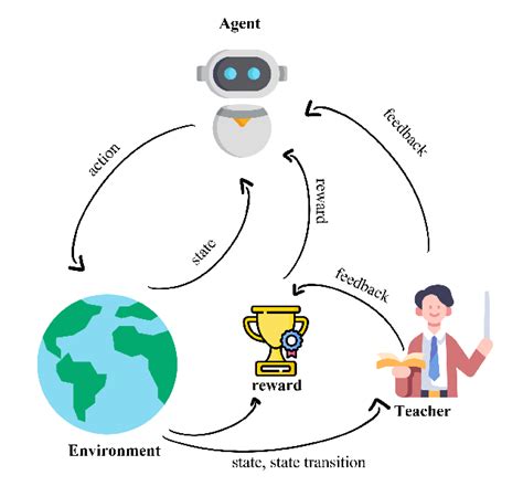 3 Reward Shaping 4 Policy Shaping Download Scientific Diagram