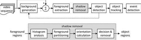 Video Content Analytics With The Proposed Shadow Detection Algorithm