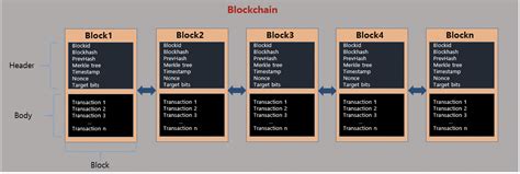 Is It Hard To Build A Blockchain From Scratch By Sinai Nday Level