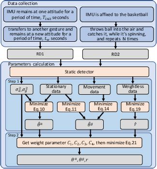 Figure From Low Cost IMU Calibration With Nonlinear Scale Factors Semantic Scholar