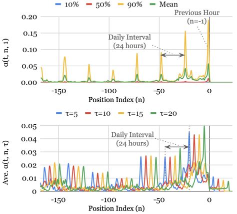 Temporal Fusion Transformers For Interpretable Multi Horizon Time