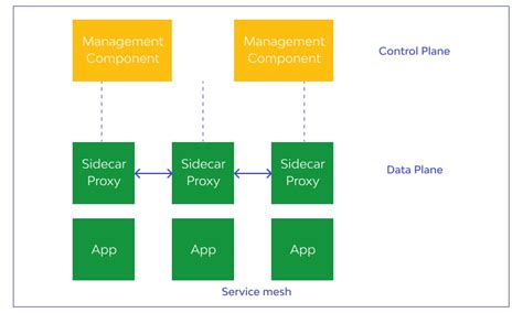 Key Differences Between Api Gateway And Service Mesh📌