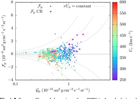 Figure A2 From The Solar Wind Angular Momentum Flux Observed During
