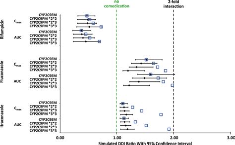 Simulated Auc Ratios And Cmax Ratios For Erdafitinib Following 9‐mg Download Scientific Diagram