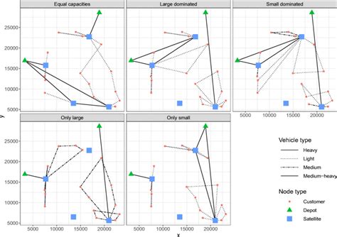 Optimal Routes For Heterogeneous Case Download Scientific Diagram