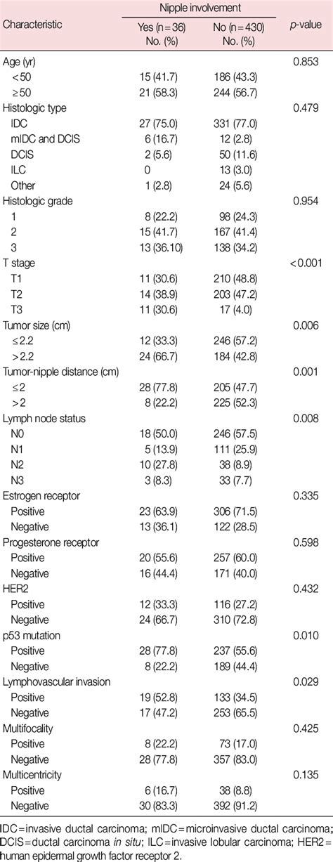 Correlation Between Clinicopathologic Characteristics And Nip Ple
