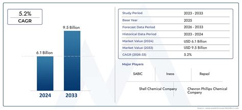 Comprehensive Linear Alpha Olefin Market Size Share And Industry Insights 2033
