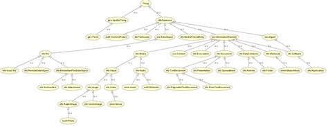 Semantic File System Ontology