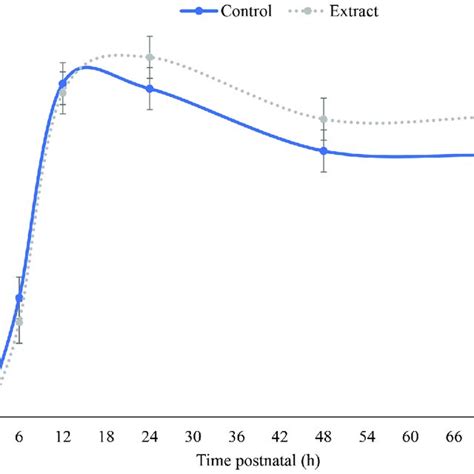 Total Igg Values Lsm ± Sem From A Mixed Linear Regression Model For Download Scientific