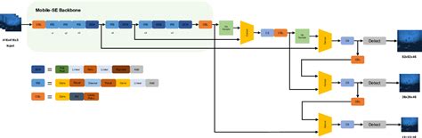 Figure 3 From A Real Time Underwater Detector Based On Yolov5 Using