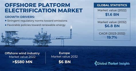 Offshore Platform Electrification Market Size Report 2032 Offshore Platform Electrification Market Size Report 2032