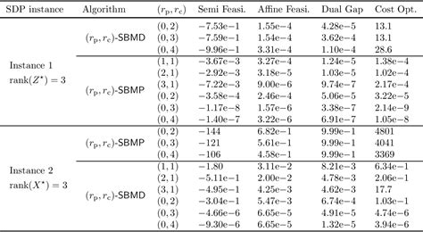 Table 2 From An Overview And Comparison Of Spectral Bundle Methods For Primal And Dual