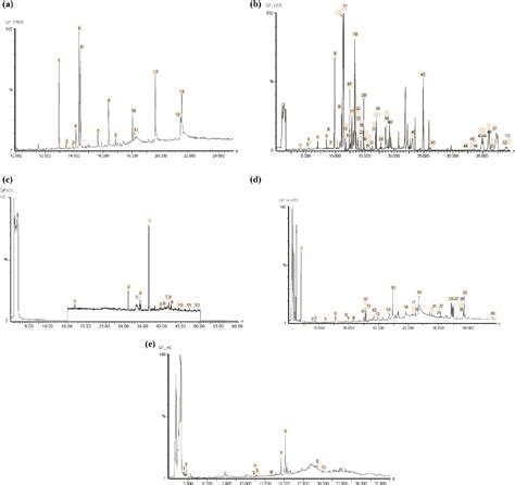 Figure 1 From Gc Ms Analysis Of Mango Stem Bark Extracts Manera