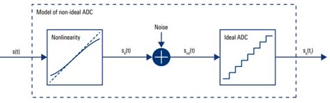 Understanding Enob The Critical Performance Metric For Oscilloscope Analog To Digital