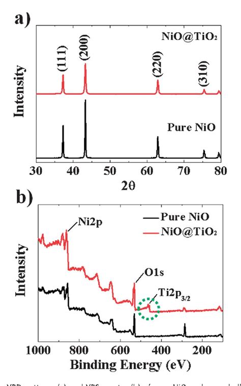 figure 2 from one pot rapid synthesis of core shell structured nio tio2 nanopowders and their