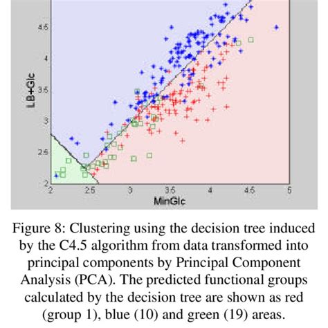 clustering by the fuzzy rules shown in figure 5 and generated using