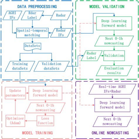 Figure 1 From Toward A Deep Learning Network Based Convective Weather Initiation Algorithm From