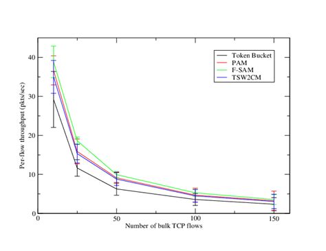 Average Throughput Of Tcp Flows When Bulk Tcp Flows Are Used Between