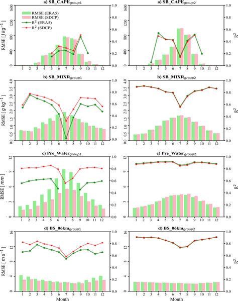 Annual Cycles Of Root Mean Square Error Rmse And Coefficient Of Download Scientific Diagram