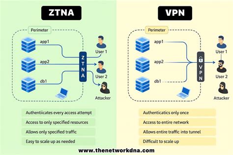 Networks Ztna Vs Vpn Story Please Subscribe Networks Baseline♥️♥️