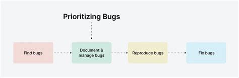 bug vs defect key differences in software testing gat