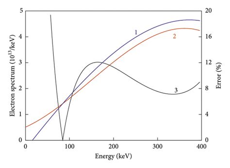 Determination Of The Pulsed Electron Beam Spectrum By Current And