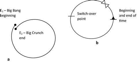 A An Open Circle In Which The Beginning Of The Temporal Universe Would