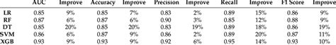 Comparison Of The Prediction Performance Of The Five Models Before And