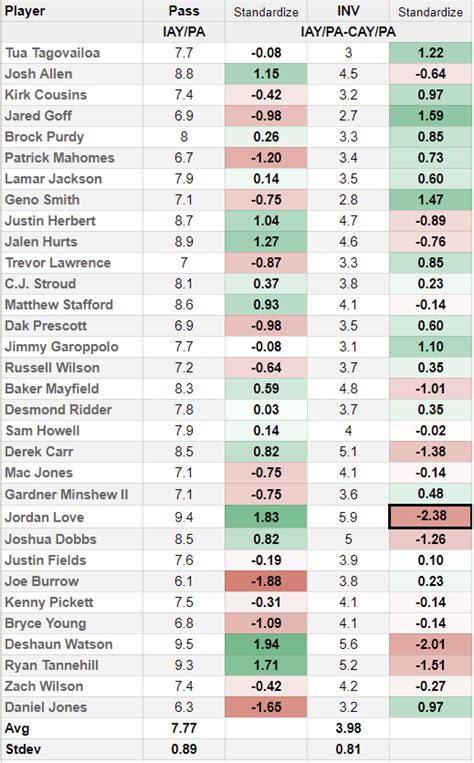 Goodbye Qb Rating And Qbr Hello Qb Score Qbs Nfl Lines