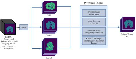 data preprocessing steps from original 3d mri images into 2d slices