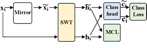 figure 1 from mirror contrastive loss based sliding window transformer