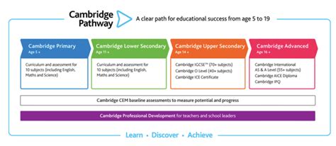 International Baccalaureate Ib Vs Cambridge Explained