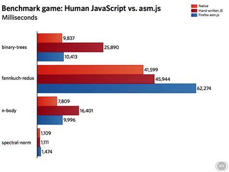 asm js 架構與 emscripten 編譯器：mozilla 在網頁上發展出接近原生（native）程式效能的 javascript