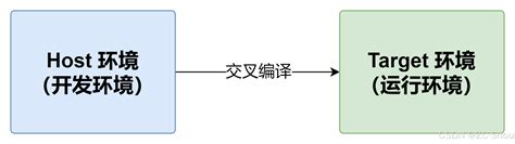 Rust 之四 编译工具链、构建过程、交叉编译rust 交叉编译 Csdn博客