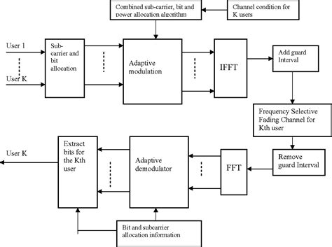 Reinforcement Learning For Resource Allocation In Multiuser Ofdm