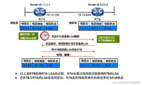 ospf 与 rip 路由协议的区别 链路状态路由与距离矢量路由的区别 以ospf和rip协议为例 csdn博客
