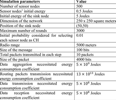 simulation parameters used in implementing the proposed hrfiwoa