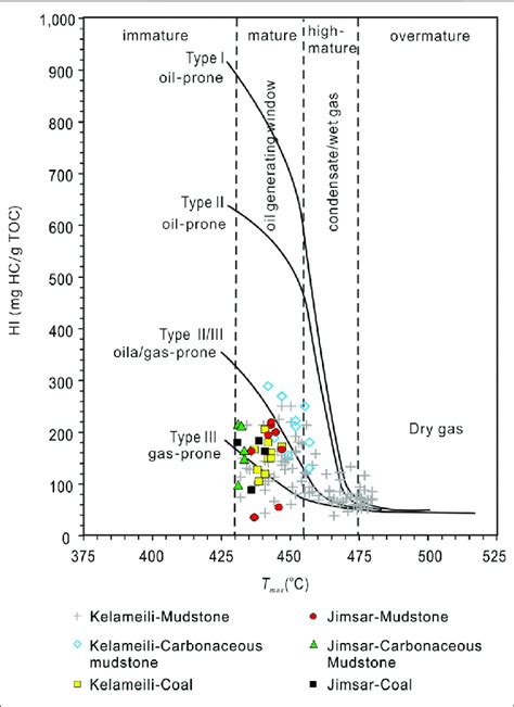 the t max vs hydrogen index hi plot of the c 1 s b source rock in