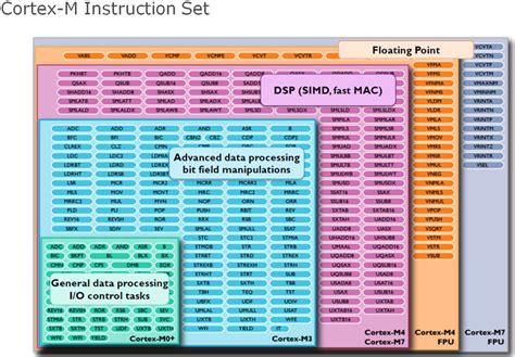 Arm Cortex Arm 및 관련 라이브러리 정리 Puss Embedded System Development Blog