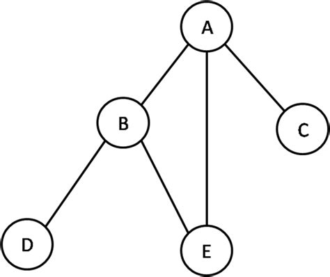 Solved Give An Example Of An Application Of A Graph In Chegg Com