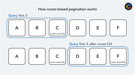 Graphql Pagination Cursor And Offset Tutorials Contentful